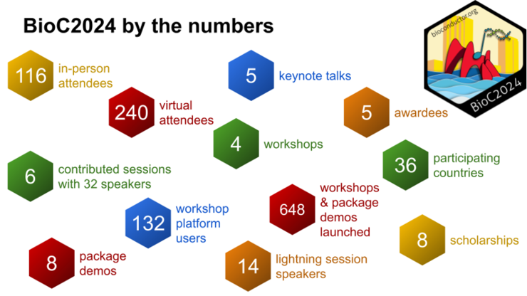 Bioc2024 Conference Recap Bioconductor Community Blog