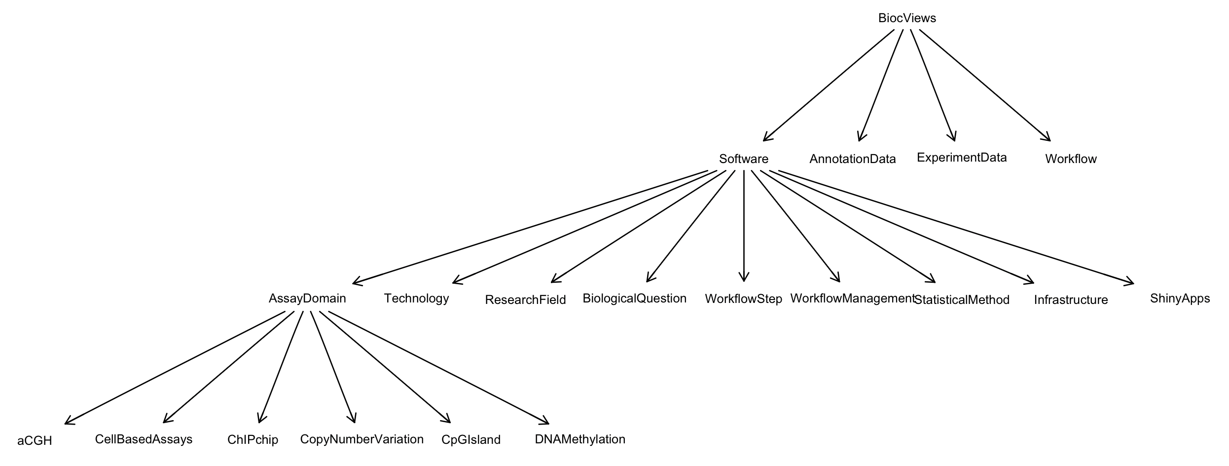 Tagging Bioconductor packages with EDAM – Bioconductor community blog